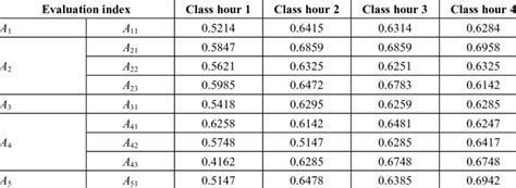 Coordination Degree Of Synergy Effectiveness Of Multiple Teaching Tools