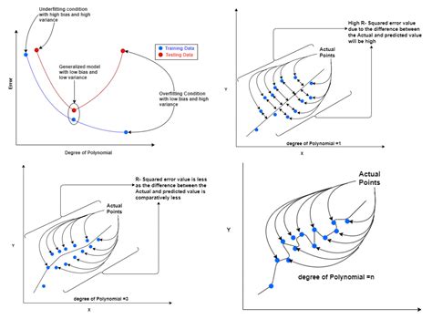 Bias And Variance In Machine Learning Ai Ml Analytics