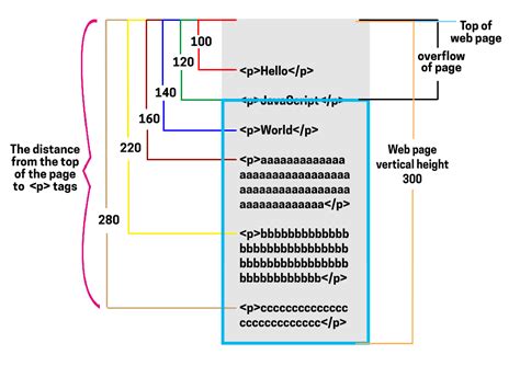 Jquery Javascript Get Distance From The Top Of The Page To Any Tag