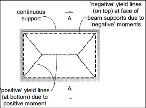 Yield Line Pattern Of Simply Supported Slab [1] Download Scientific Diagram