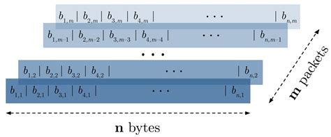 Deep In The Dark Enhancing Malware Traffic Detection With Deep Learning Tryolabs