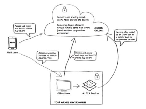 ArcGIS Online Deployment Scenarios For Water Utilities