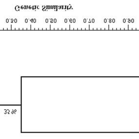 Dendrogram Of Two Plantago Sp Generated By UPGMA Cluster Analysis Of