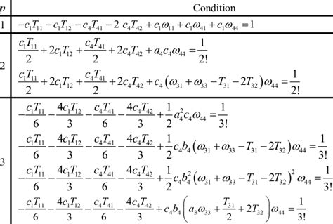 accuracy condition of explicit base scheme download scientific diagram