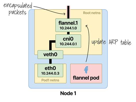 Tracing Pod To Pod Network Traffic In Kubernetes The Ops Community ⚙️