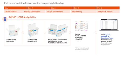 Avenio Ctdna Analysis Kits