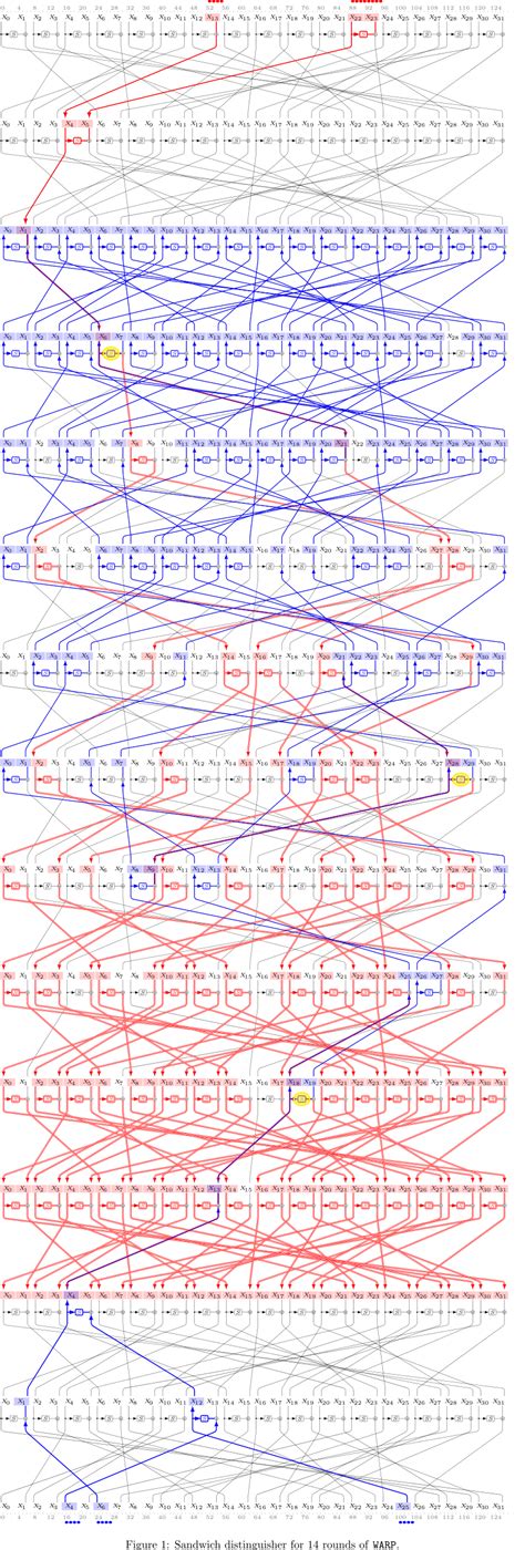 sandwich distinguisher for 14 rounds of warp download scientific diagram