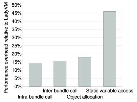 Performance Of I Jvm For The Micro Benchmarks Relative To Ladyvm