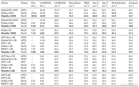 【论文阅读】mamba Linear Time Sequence Modeling With Selective State Spaces Csdn博客