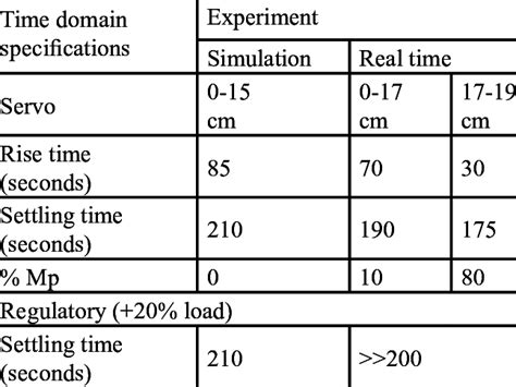 Time Domain Performances Of The Closed Loop System Download Table