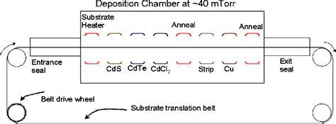 Table 1 1 From Processing Of Cds Cdte Solar Cell And The Growth Model Of Cdte Thin Film