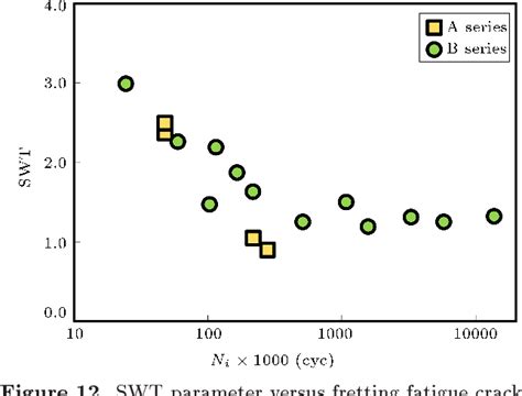 Figure 12 From A New Model For Predicting Fretting Fatigue Crack
