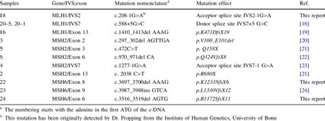 Summary Of Mutations Detected Download Table