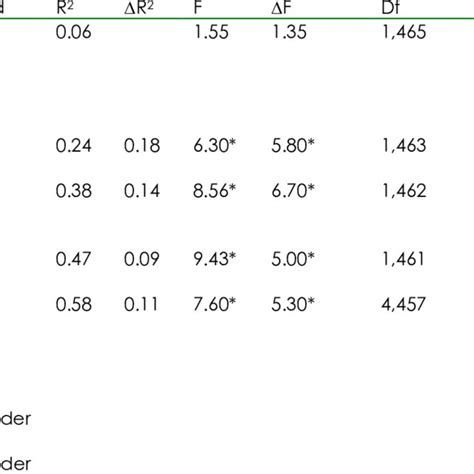 Hierarchical Multiple Regression Analysis Of The Prediction Of Job