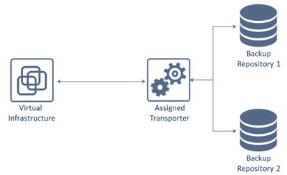 Nakivo Backuprepository Mastering VMware