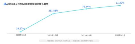 资讯 Aigc热门技术岗平均年薪超百万，脉脉林凡认为白领可能先于蓝领失业 个人文章 Segmentfault 思否