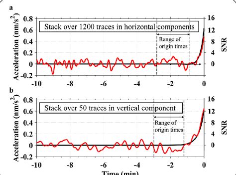 Stacked Waveforms Of The Observed Red And Synthetic Black Data