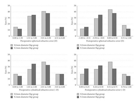 The Demonstration Of Preoperative And Postoperative Refractive Outcomes
