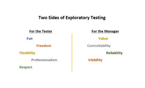 Exploratory Testing In Agile Development And Scrum Withum