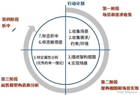 【新版】系统架构设计师 软件架构设计＜新版＞ Csdn博客