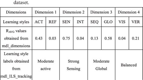 Table 2 From Detecting Learning Styles In Learning Management Systems