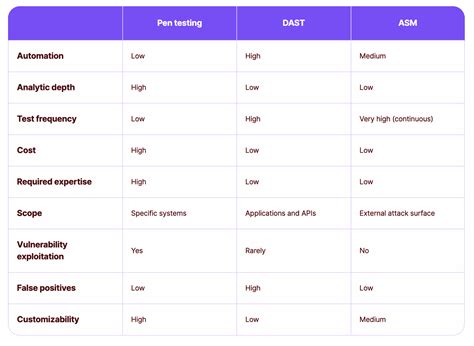 The Difference Between Pentesting DAST And ASM Flawtrack Blogs