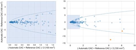Bland Altman Plots Comparing Automatically Detected Cac Volume With The