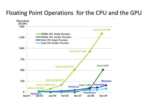 Ppt Cuda Programming Powerpoint Presentation Free Download Id4814910