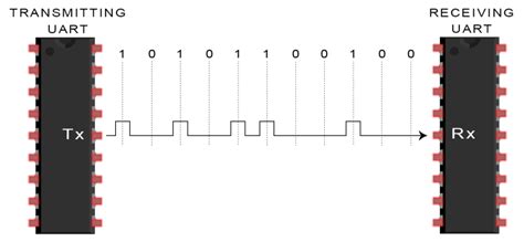 Understanding Uart Serial Communication Boardor