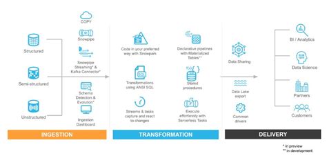 A Guide To Snowflake Data Cloud Platform Anildatabi