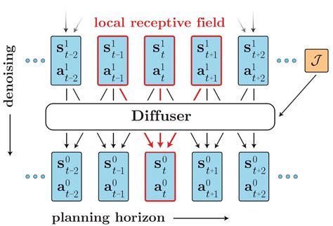 Planning With Diffusion For Flexible Behavior Synthesis Transferlab — Appliedai Institute