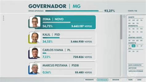 Romeu Zema Novo é reeleito governador de MG Central das Eleições G1