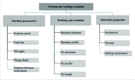 Factors Affecting The Friction Stir Welding Download Scientific Diagram