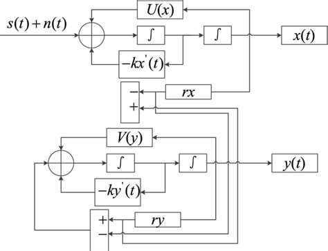Second Order Coupled Stochastic Resonance System Model Download