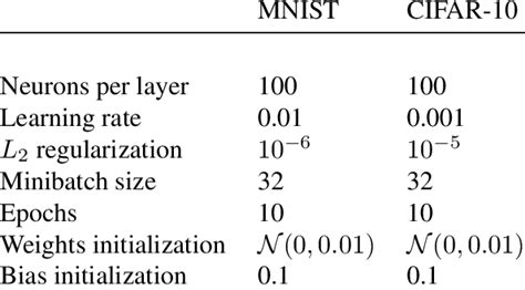 Parameter Settings For Batch Neural Networks Train Ing Download