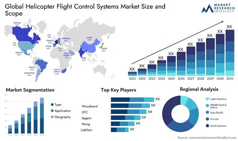 Helicopter Flight Control Systems Market Size Trends And Projections
