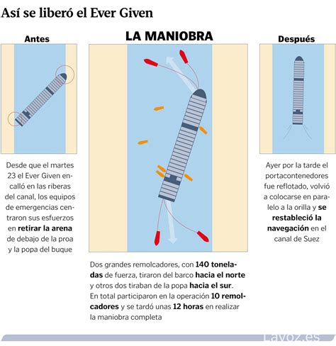 Canal De Suez 3 Claves De La Exitosa Maniobra Para Desencallar El Ever