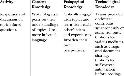 Mapping Teams Activities To Tpack Framework Download Scientific Diagram