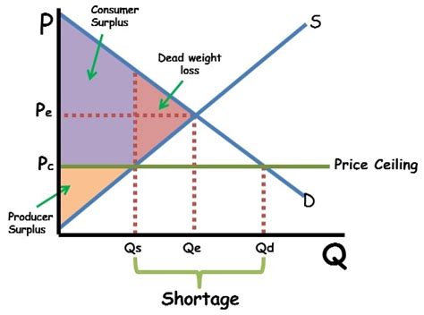How Do Price Controls Impact Markets AP IB College ReviewEcon