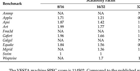 Spec Omp 2001 Scalability Factors For 816 6132 And 3264 Threads Download Scientific