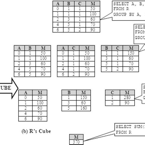 fact table r and its data cube download scientific diagram