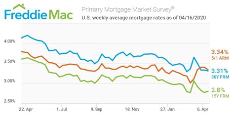 Mortgage Rates Near All Time Lows Builder Magazine