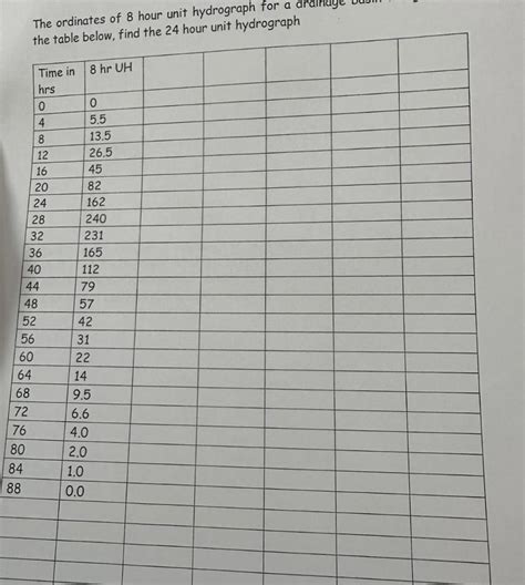 Solved The Ordinates Of Hour Unit Hydrograph For A Chegg