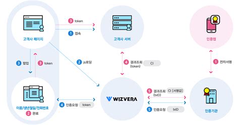 간편인증 전자서명 통합 중계 서비스