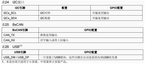 【stm32】gpiostm32上拉电阻多大 Csdn博客