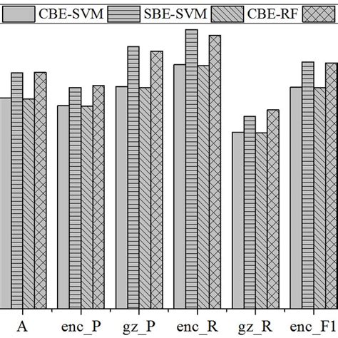 the performances of two feature extraction algorithms on svm and rf for
