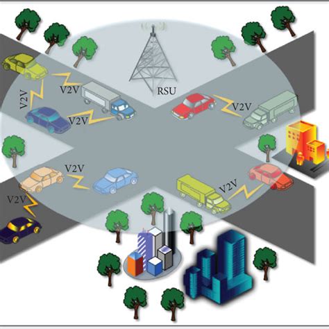typical structure of v2v communication download scientific diagram