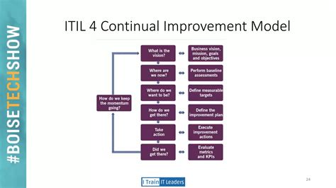 Itil 4 Framework 2021pptx