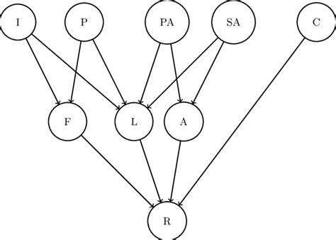 a generic causal framework representing the interaction between