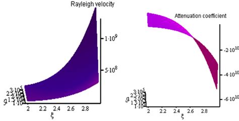 Variation Of ξ ϑ On Rayleigh Wave Velocity And Attenuation